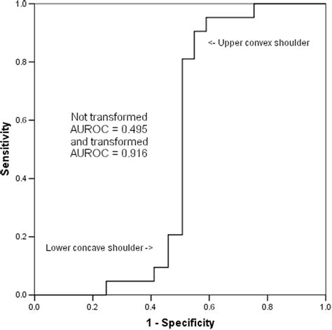 A Sigmoidal Shaped Receiver Operating Characteristic Curve Of An Download Scientific Diagram