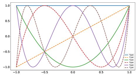 Chebyshev Polynomials T K X K 0 1 2 3 4 5 Download