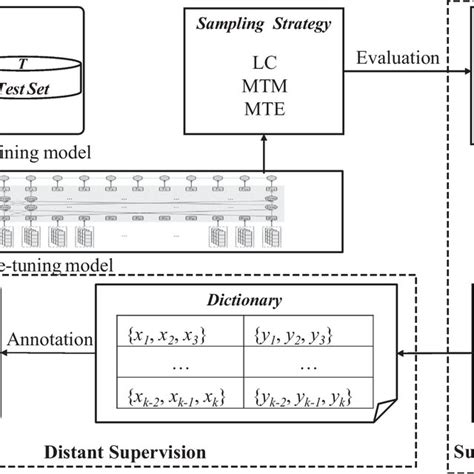 The Flow Chart Bmp Of Subsequence And Distant Supervision Based Active