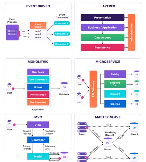 softwarearchitecture systemdesign scalability harender k