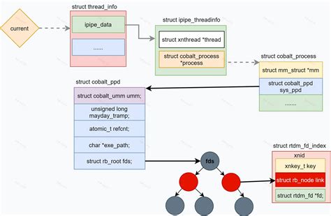 xenomai内核解析 xenomai与普通linux进程之间通讯xddp 一 实时端socket创建流程 阿里云开发者社区