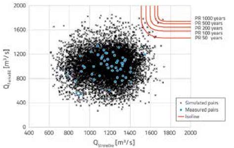Scatter Plot Of Measured Data Pairs And Simulated Values Generated From