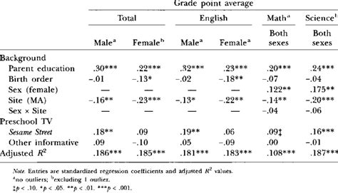 Summary Of Regression Analyses Predicting High School Grades From