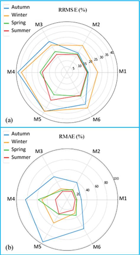 Figure 1 From Cloud Affected Solar Uv Prediction With Three Phase Wavelet Hybrid Convolutional