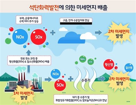 중국의 석탄화력발전소와 중국발 대기오염물질의 생성 이동 과정입니다 네이버 블로그