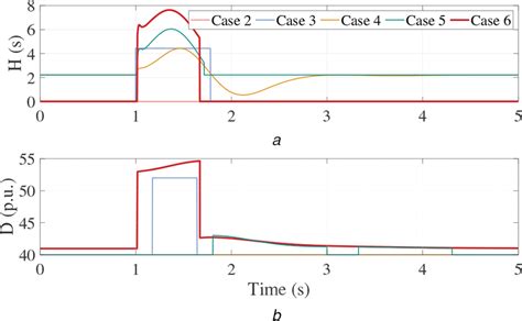 Phil Testing Results Inertia Constant And Damping Coefficient Of The Download Scientific