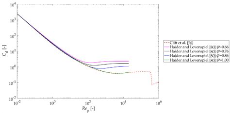 Drag Coefficient Curves For Spherical And Non Spherical Particles Download Scientific Diagram