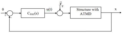 Schematic Diagram Of The Fractional Order Pd Controller Applied On The Download Scientific