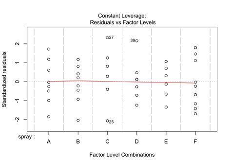 Analysis Of Variance Foundations Of Statistics With R