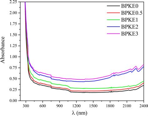 The Uvvis Absorption Spectra Of Produced Glass Samples Download Scientific Diagram