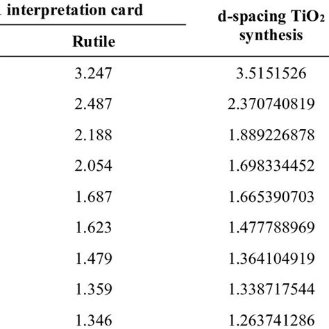 The D Spacing Value Of The Analysis Results And Interpretation Card Of Download Scientific