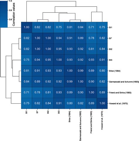 Correlation Heatmap Showing The Relationship Among The Existing And
