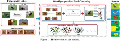 Figure 1 From Weakly Supervised Dual Clustering For Image Semantic Segmentation Semantic Scholar