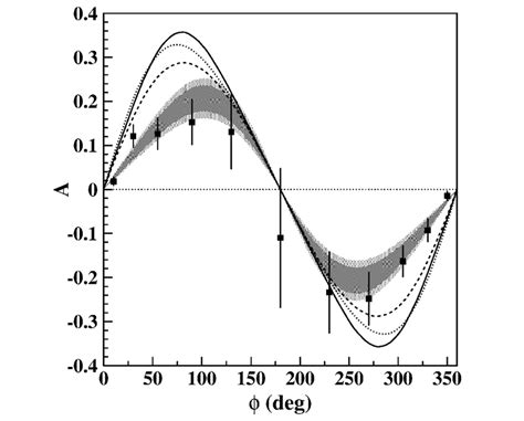 Azimuthal Angle φ Dependence Of The Beam Spin Asymmetry [29] The Sin φ Download Scientific