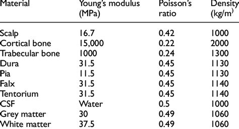 Finite Element Model Material Properties Download Table