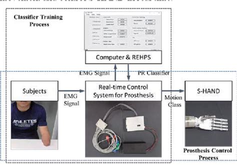 Figure 1 From An Intelligent Prosthetic System For Emg Pattern Recognition Based Prosthesis