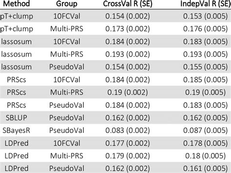 Average Test Set Correlation Between Predicted And Observed Values Download Scientific Diagram