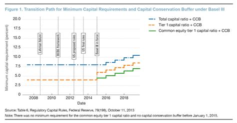 The Evolution Of Us Bank Capital Around The Implementation Of Basel Iii