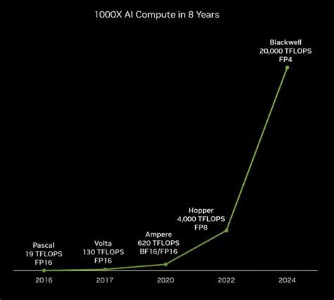 Ankur Bulsara On Linkedin If Moores Law Is A 2x Exponential Curve Ankur Bulsara On Linkedin If Moores Law Is A 2x Exponential Curve