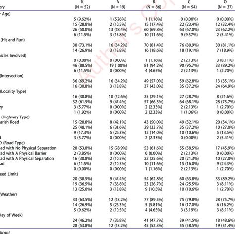 Descriptive Statistics By Crash Severity Types Download Scientific Diagram