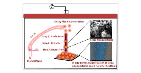 Dusty Plasma Assisted Synthesis Of Silica Nanoparticles For In Situ Surface Modification Of 3d