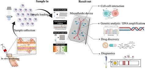 Frontiers Grand Challenges In Microfluidics A Call For Biological