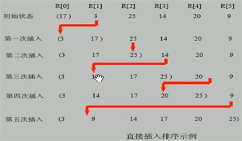 C插入排序算法 董川民