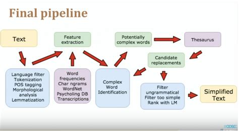 Linguistics In Nlp Why So Complex