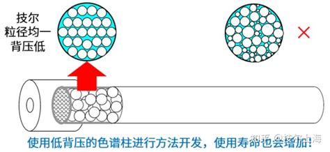 细谈关于hplc Uhplc的方法转换 知乎