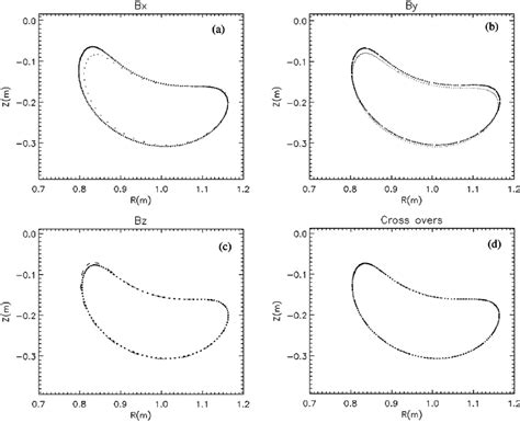 Effect Of Various Error Fields On The ‘standard Configuration Stray Download Scientific