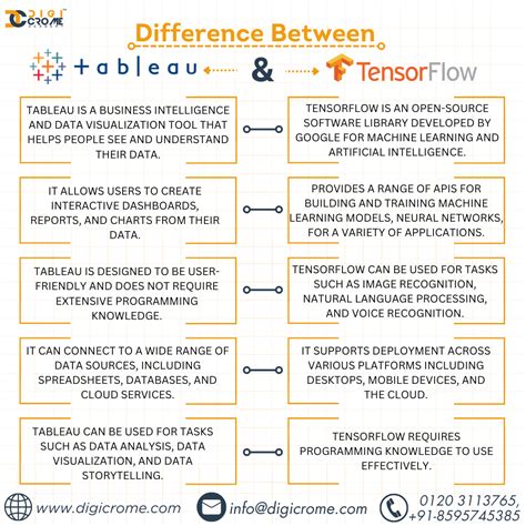 Difference Between Tableau TensorFlow Machine Learning Course Data Visualization Tools