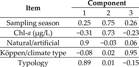 rotated component matrix rotation method varimax with kaiser