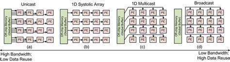 A Pe Array Design Usually Adopts The Data Reuse Feature In Dnn Operations Download Scientific