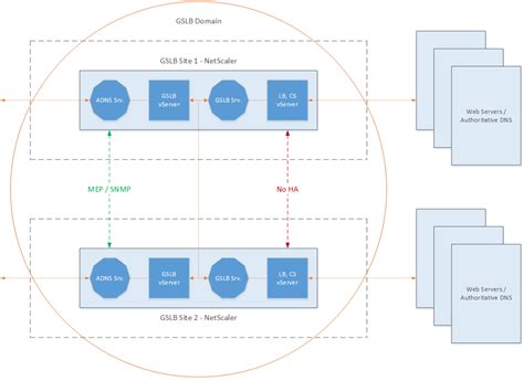Citrix Netscaler The Basics Continued Part Five Global Server Load