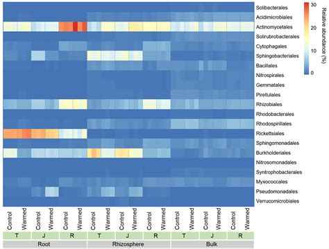 Spatial And Temporal Dynamics Of The Bacterial Community Under Experimental Warming In Field