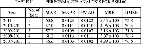 Figure 1 From Performance Analysis Of Indian Stock Market Index Using