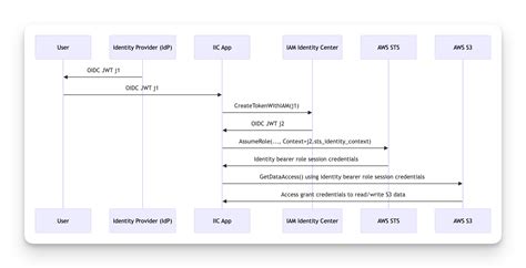 An Aws Iam Identity Center Vulnerability Aidan Steeles Blog Usually