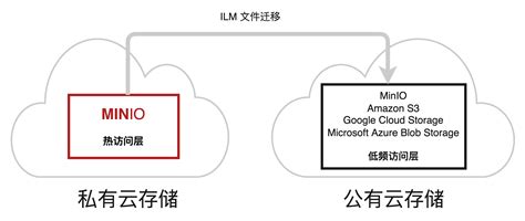 minio对象生命周期管理解析 minio设置文件过期时间 csdn博客