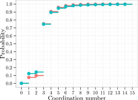 Figure 13 From Stochastic 3d Modeling Of The Microstructure Of Lithium