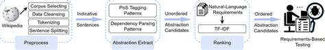 Components Of The Nlp Aided Abstraction Identification Approach Download Scientific Diagram
