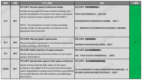 Aspice V3991差异解读—sys3（aspice V40草稿版差异预览）aspice V31中文文档 Csdn博客