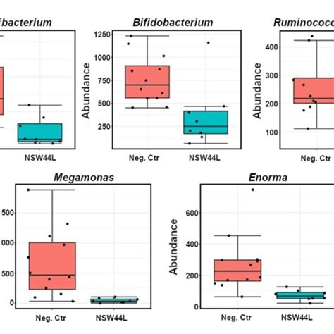 Figure Classical Univariate Statistical Comparisons Showed Significant