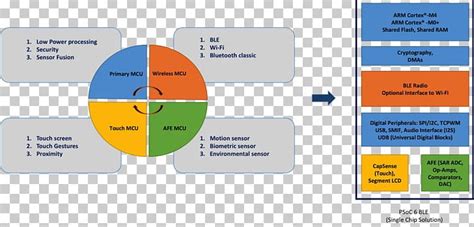Internet Of Things Microcontroller Embedded System Sensor Communication Protocol PNG Clipart