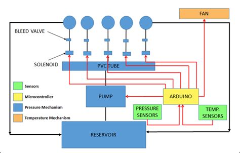 Project Smart Cushion