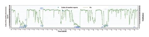 Hourly Distributions Of Visibility And Fog Haze Pollution In Download Scientific Diagram