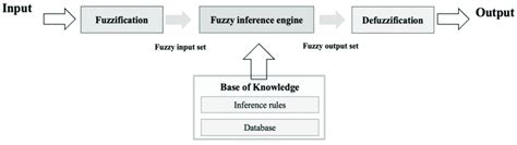 The Main Structure Of A Fuzzy Inference System Fis Download