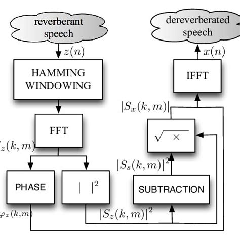 Diagram Of The Spectral Subtraction Algorithm Download Scientific