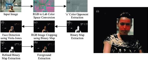 Illustration Of The Roi Detection After Performing Foreground Object