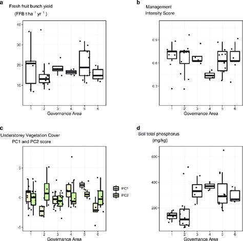 Boxplots Detailing Variation In A Fresh Fruit Bunch Yield Ffb T Ha