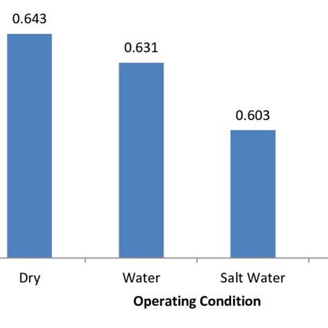 Coefficient Of Friction Of Composite At Various Operating Condition Download Scientific Diagram
